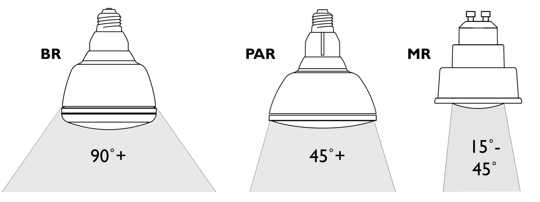 How To Select Right Light Bulbs Shape Optics Technologies Pte Ltd