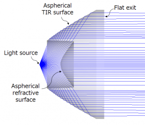 Nonimaging optics design theory and concepts | Shapeoptics Technologies ...