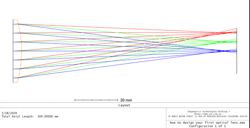 How to Analyze an Optical System | Shapeoptics Technologies Holdings