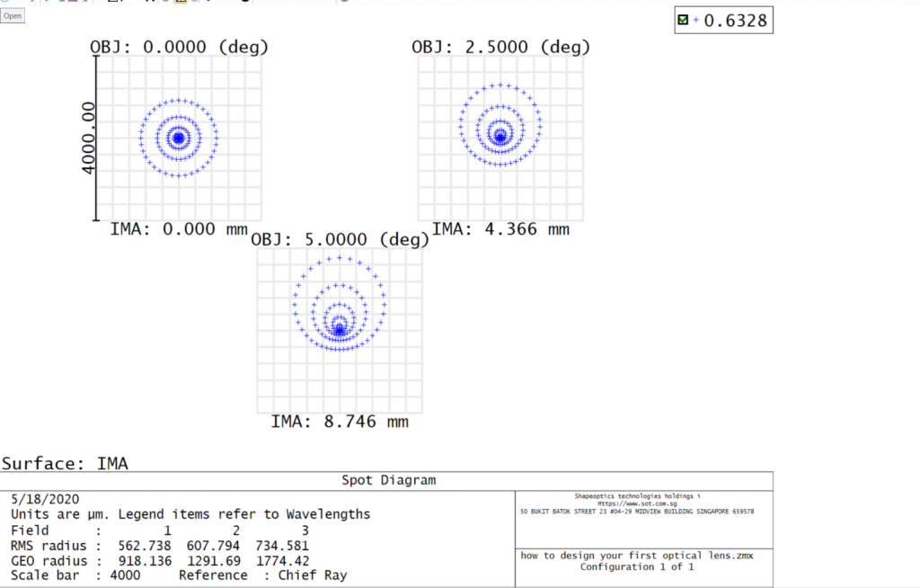 How to Analyze an Optical System | Shapeoptics Technologies Holdings