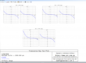 How to Analyze an Optical System | Shapeoptics Technologies Holdings