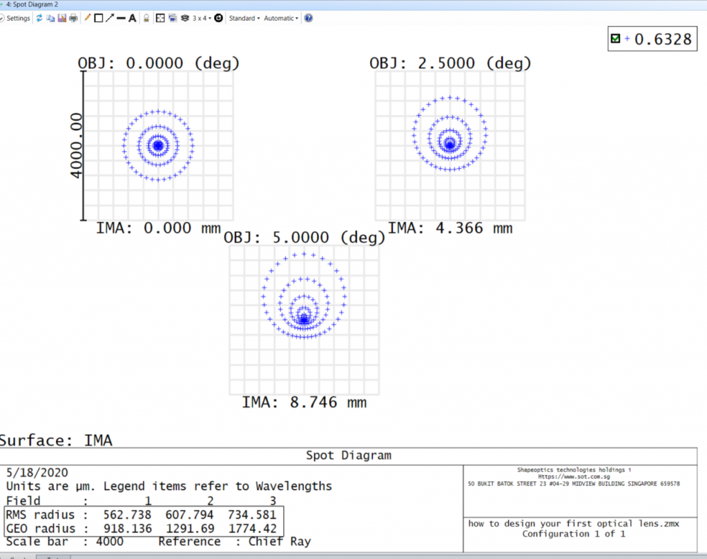 How to Analyze an Optical System | Shapeoptics Technologies Holdings