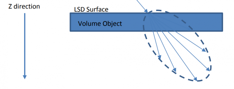 How to simulate and design Light Shaping Diffuser | Shapeoptics