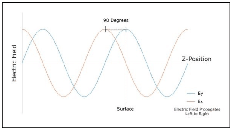 How To Simulate Birefringent Effects | Shapeoptics Technologies Holdings
