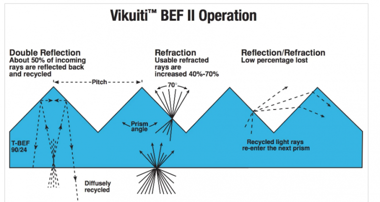 What is Brightness Enhancement film in LCD design | Shapeoptics ...