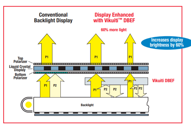 What is Brightness Enhancement film in LCD design | Shapeoptics ...