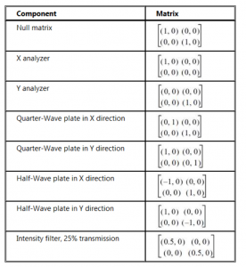 What is Polarization Jones Matrix and how to model polarized light
