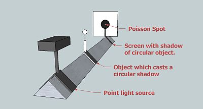 How to validate Poisson spot by an optical wave simulation