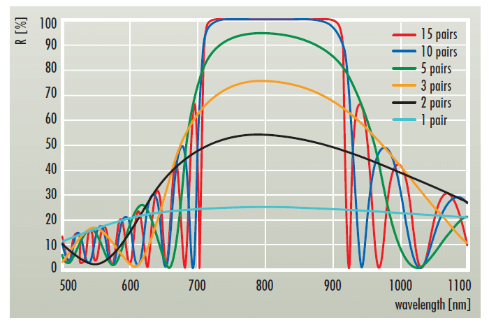 Shapeoptics Optical Mirror Selection Guide | Shapeoptics