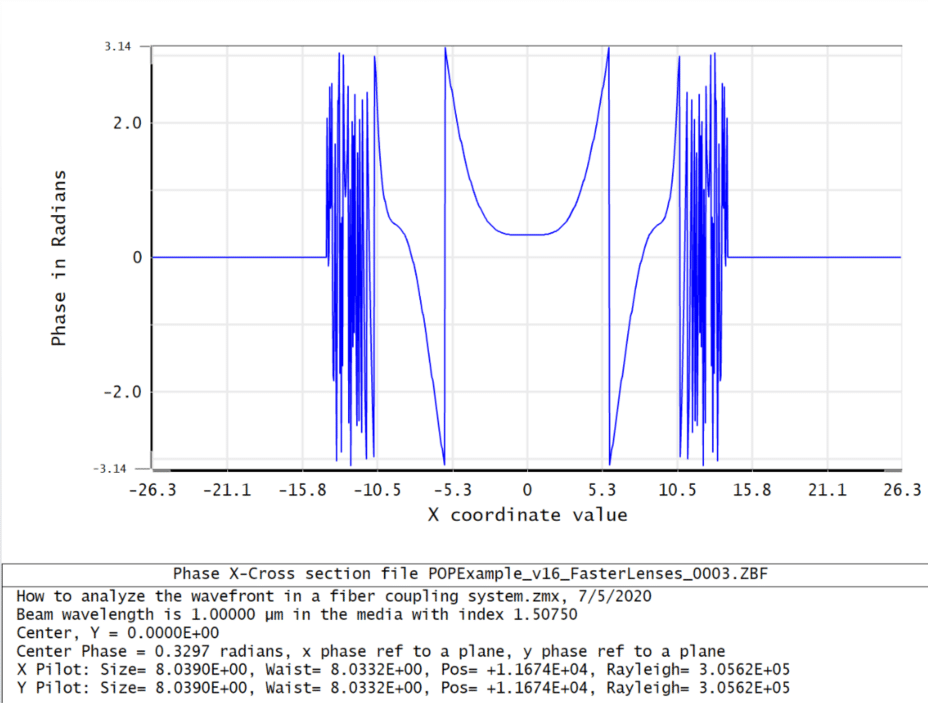 How to analyze the wavefront in a fiber coupling system | Shapeoptics
