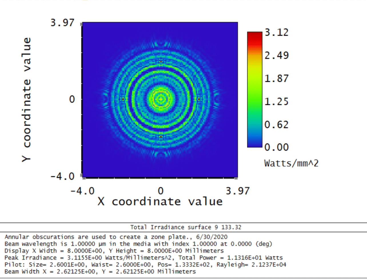 What is Fresnel Zone Plate | Shapeoptics