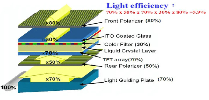 What is the Key LCD Optical Characteristics? | Shapeoptics