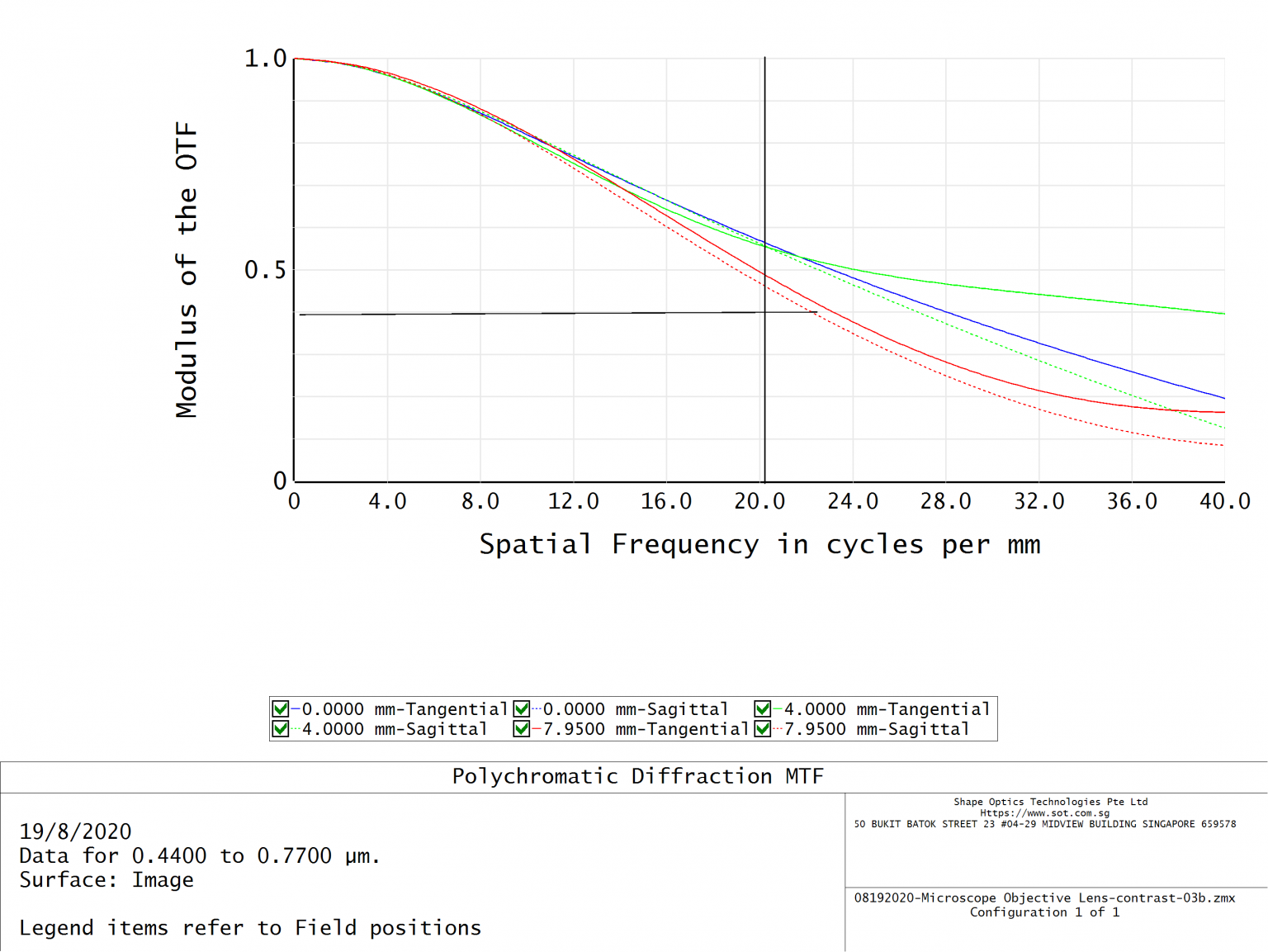 How to optimize an optical image contrast in an imaging system | In SG