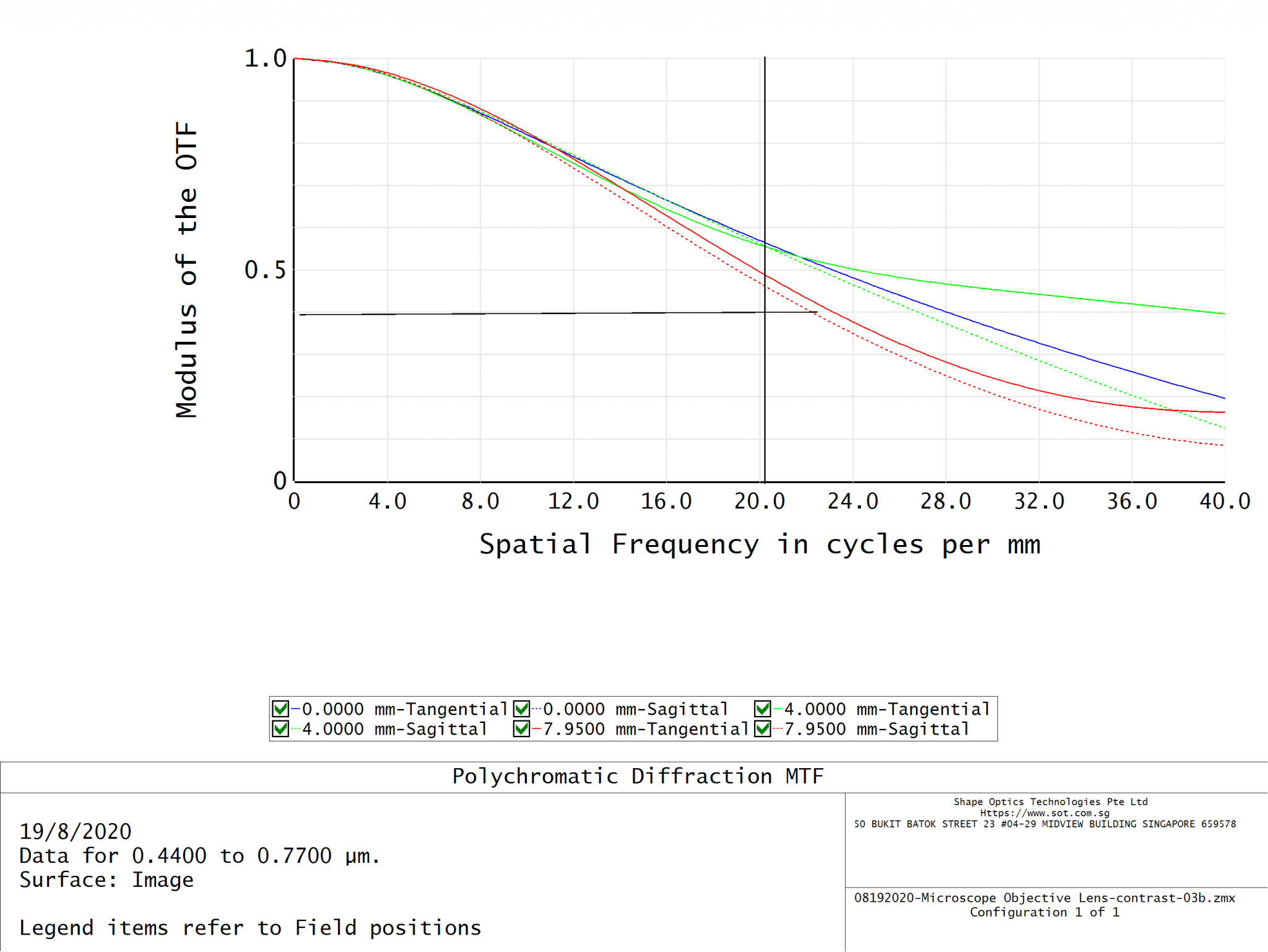 How to optimize an optical image contrast in an imaging system | In SG