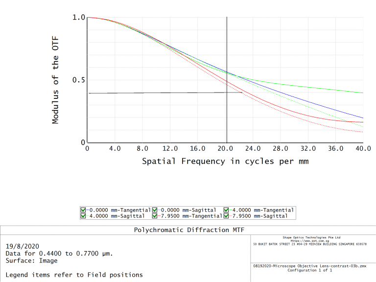 How to optimize an optical image contrast in an imaging system | In SG