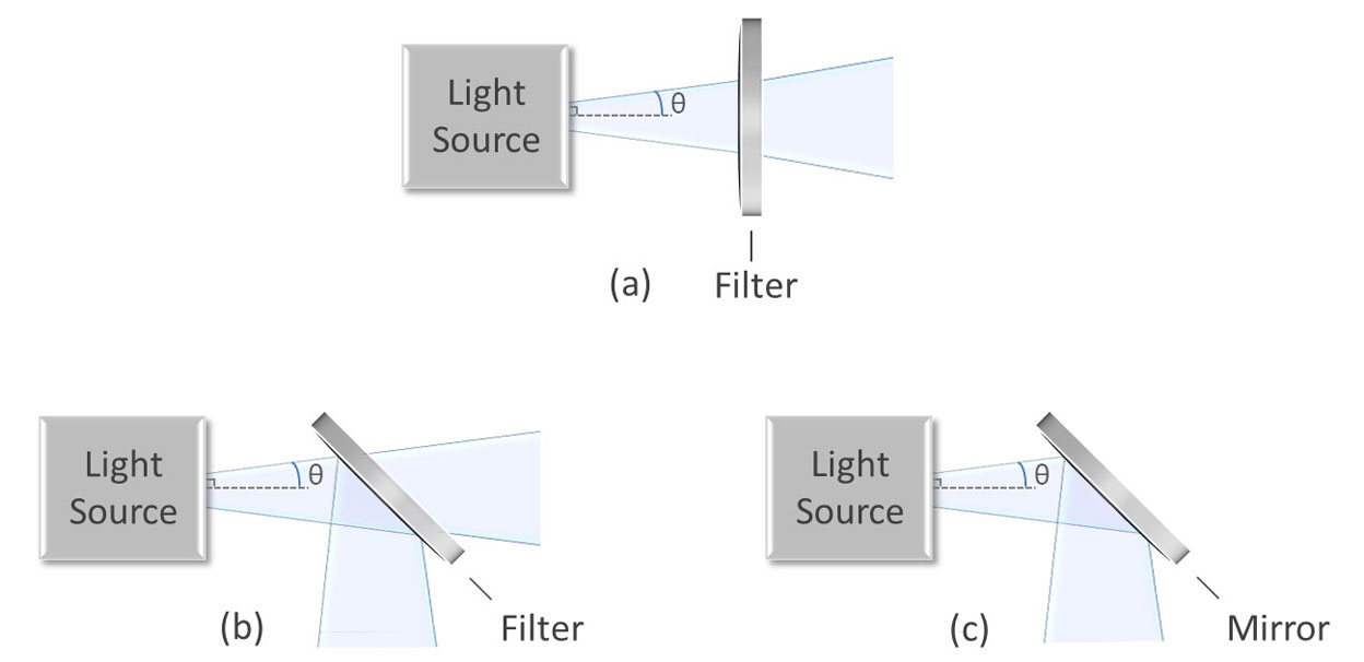 Why Cone Half Angle (CHA or AOI) in Filter is important in Bio Imaging