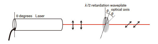 λ/2 and λ/4 Wave plate/retarders Knowledge | in Singapore