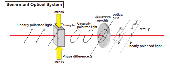 λ/2 and λ/4 Wave plate/retarders Knowledge | in Singapore