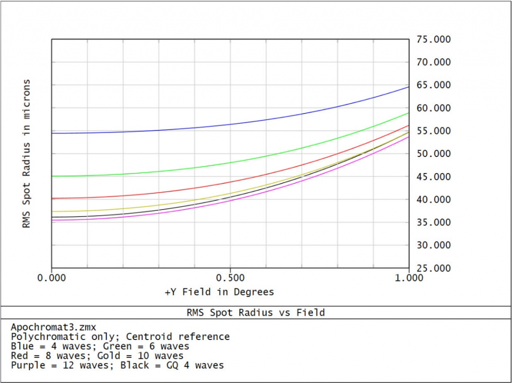 How to model a broad wavelength spectrum in an optical system design