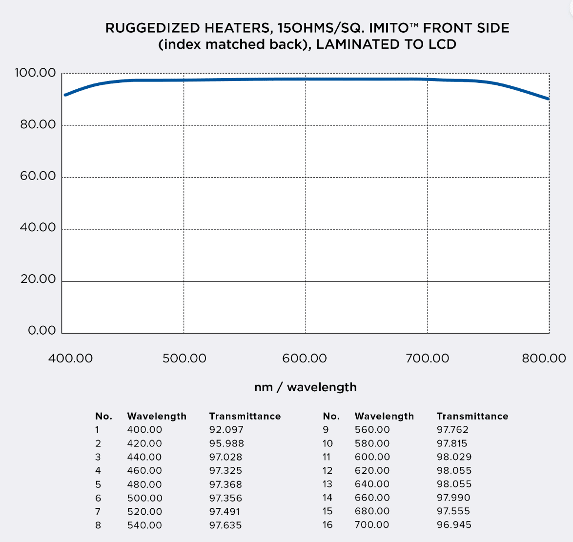 Transparent Heaters | Shapeoptics Technologies Holdings