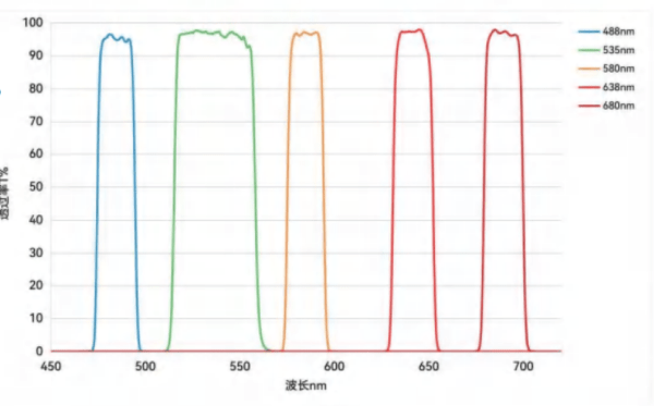 Filters for flow cytometry