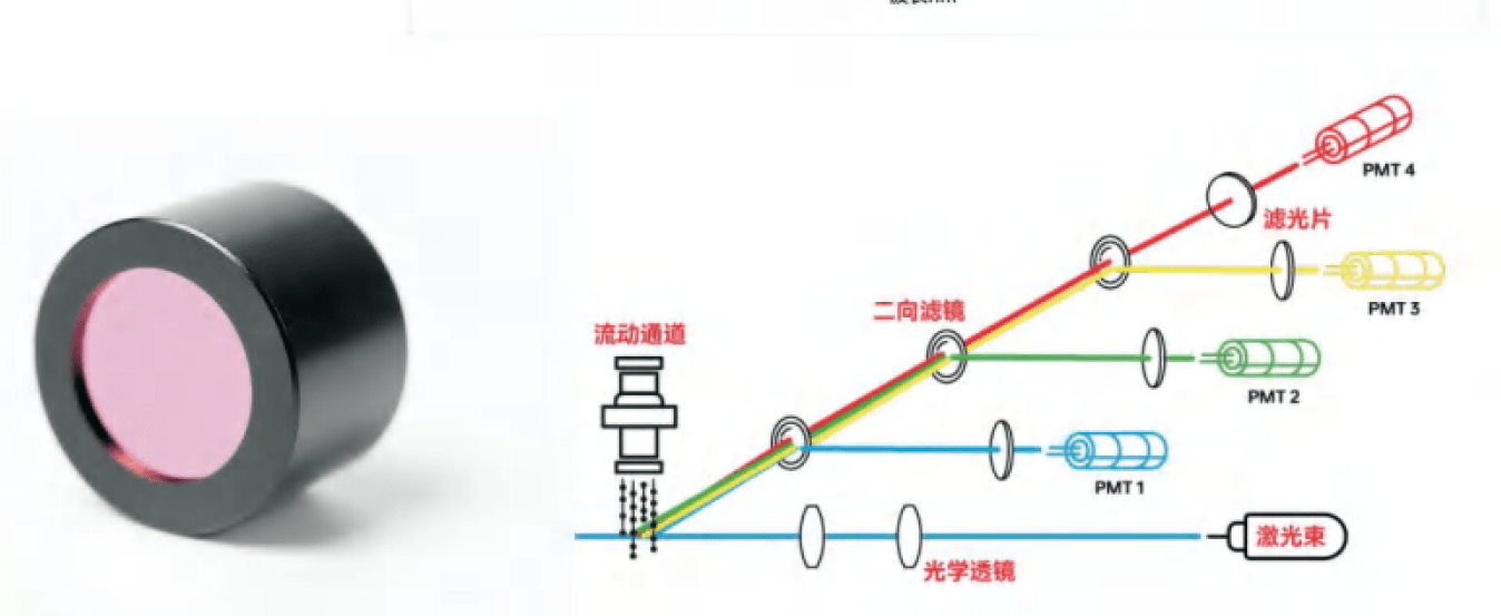 Filters for flow cytometry
