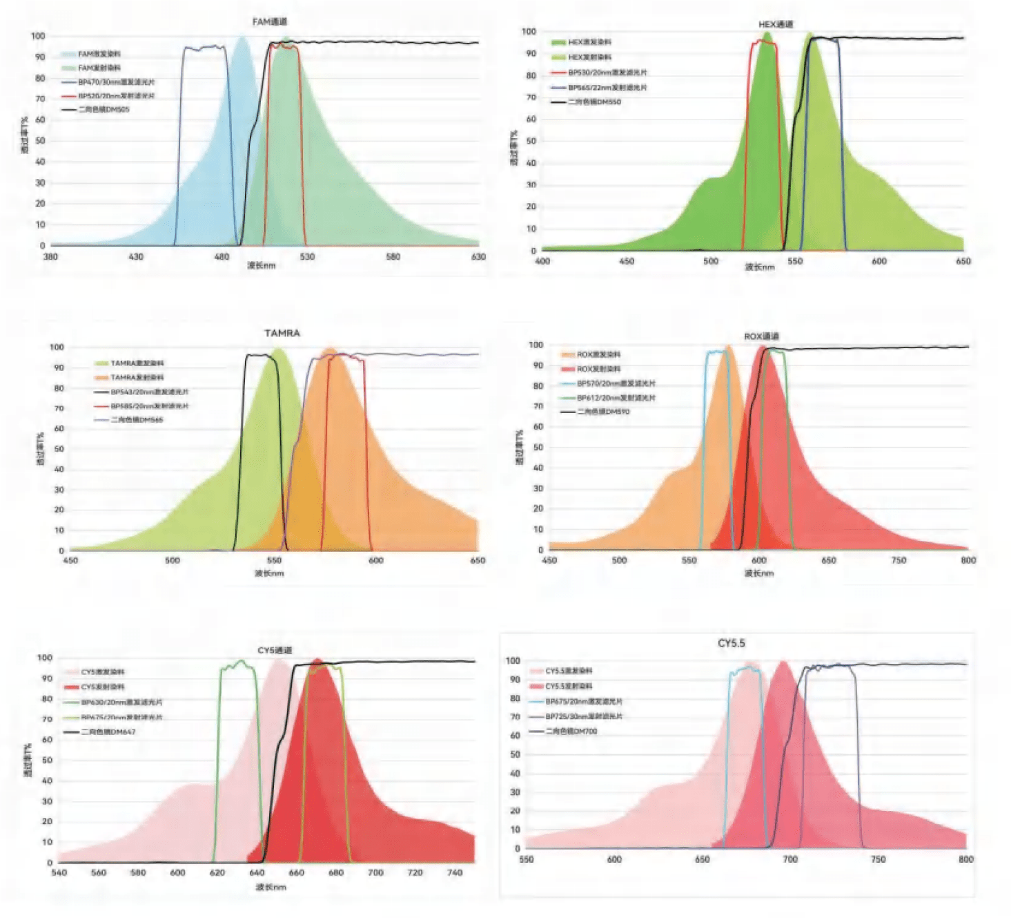 Fluorescent PCR filter