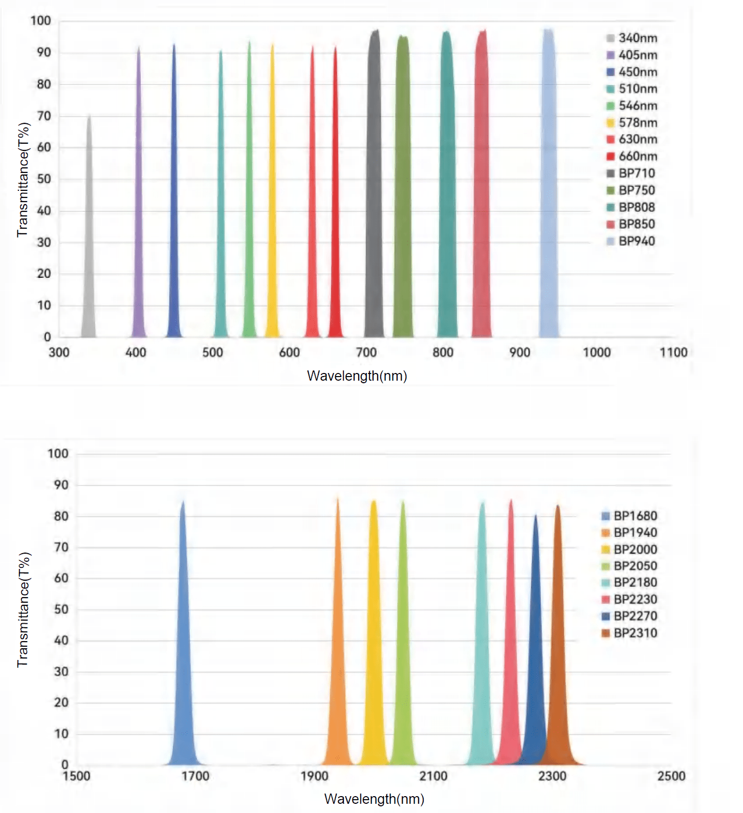 Narrow Bandpass Filter