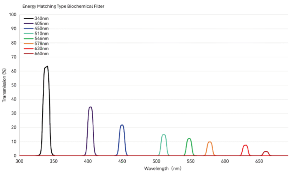 Energy Matching Biochemical Filters | High-Accuracy Optics