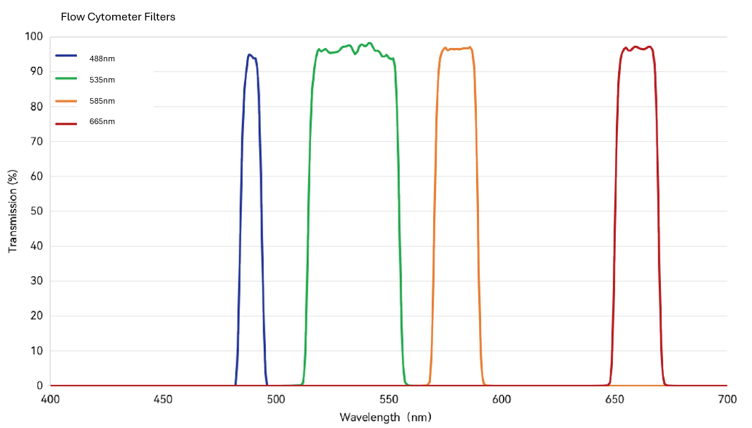 Flow Cytometry Optical Filters | High SNR & Custom Designs